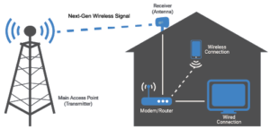 Next-Gen Fixed Wireless – Cal-Ore Communications